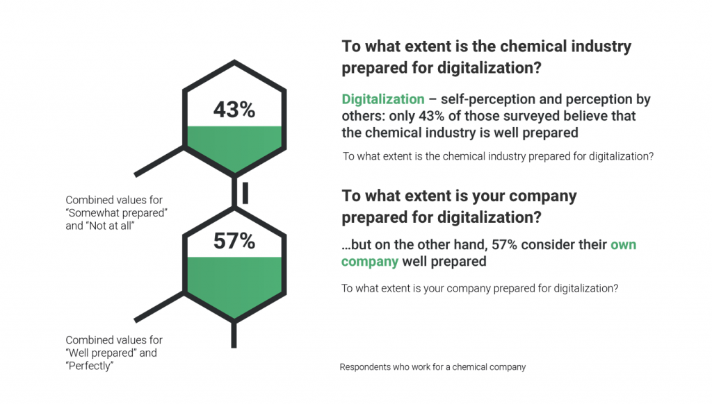 Digitalization in the Chemical Industry - Statista Survey 2019 ...