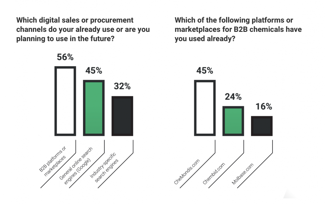 Digitalization in the Chemical Industry - Statista Survey 2019 ...